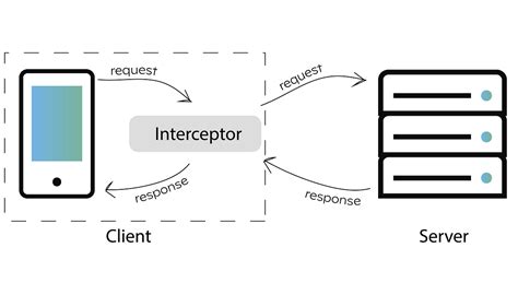 Angular Interceptors Making Requests Awesome By Prince Singh