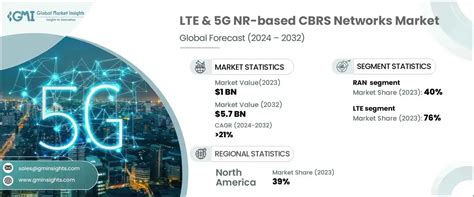Lte And 5g Nr Based Cbrs Networks Market Size Report 2032