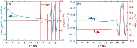 Model Based Testing Of Refractive Index Extraction Algorithms A Download Scientific Diagram