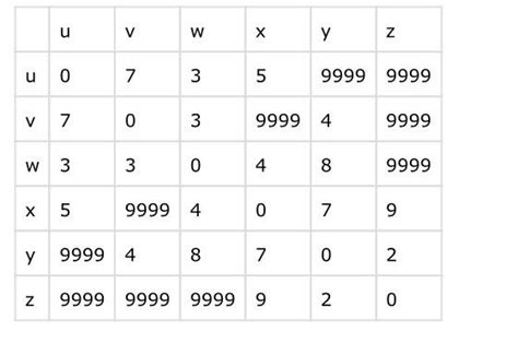 Solved Project Link State And Distance Vector Routing In This