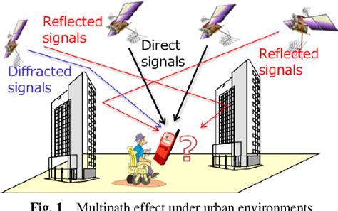 Figure 1 From Development Of Multipath Mitigation Methods To Improve Gnss Positioning Accuracy