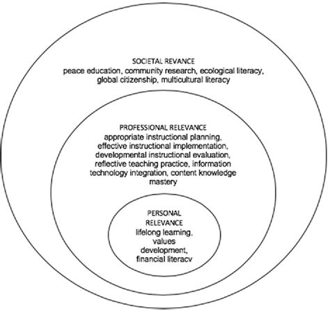 Figure 1 From A Proposed Conceptual Model Of Relevance Of Teacher Education Curriculum
