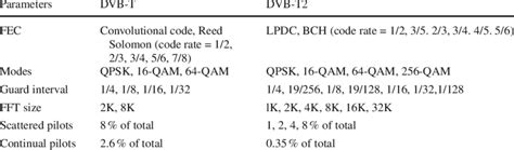 Comparison Of Available Parameters In DVB T And DVB T Systems Download Table
