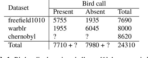 Table 1 From Convolutional Recurrent Neural Networks For Bird Audio Detection Semantic Scholar