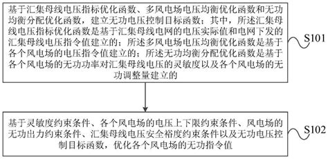 一种多风电场的无功电压控制方法及装置与流程
