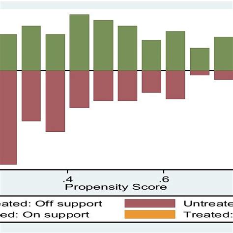 Propensity Score Distribution And Common Support Region Download