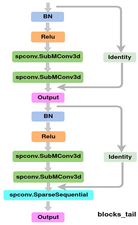 Instance Segmentation Of Sparse Point Clouds With Spatio Temporal Coding For Autonomous Robot