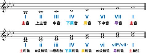 158 乐理基础 和弦功能与级数标记法与属七和弦意义之二 功能标记和级数标记 Csdn博客