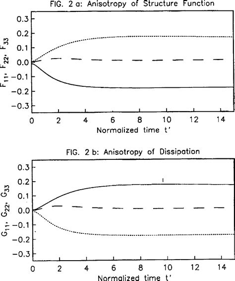 Figure 2 From A Modified Restricted Euler Equation For Turbulent Flows