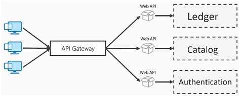 Yarp Reverse Proxy In Aspnet Core