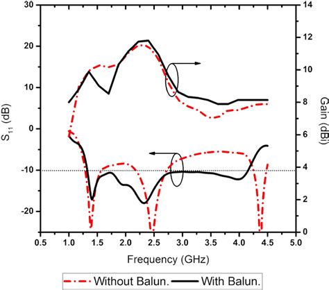 Simulated Reflection Coefficient And Gain Of Proposed Antenna With And Download Scientific