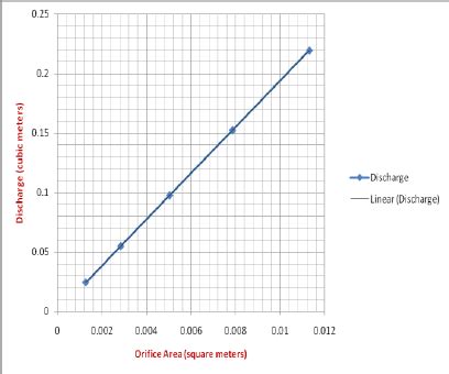 E Effects Of Discharge Coefficient On Discharge Flow Rate Download Scientific Diagram