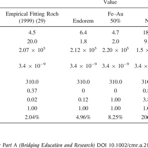 Parameters Of The Theoretical Model And Percentage Error Of The Fitting