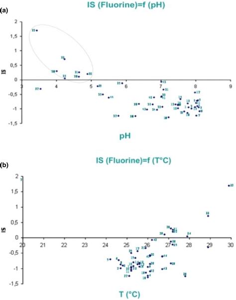 A Saturation Indexes Of Caf 2 Si Versus Ph B Saturation Indexes Of Download Scientific