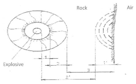 Areas Of The Explosion Influence Download Scientific Diagram