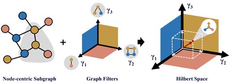 논문 리뷰 Disentangled Graph Representation Based On Substructure Aware Graph Optimal Matching