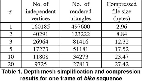 Table 1 From A Depth Map Representation For Real Time Transmission And View Based Rendering Of A