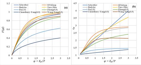 The Curves For A 8 Budyko Type Functions And B The Precipitation
