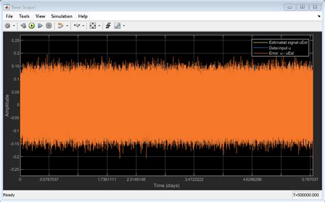 Estimate Data Series Using Forward Linear Predictor Matlab And Simulink