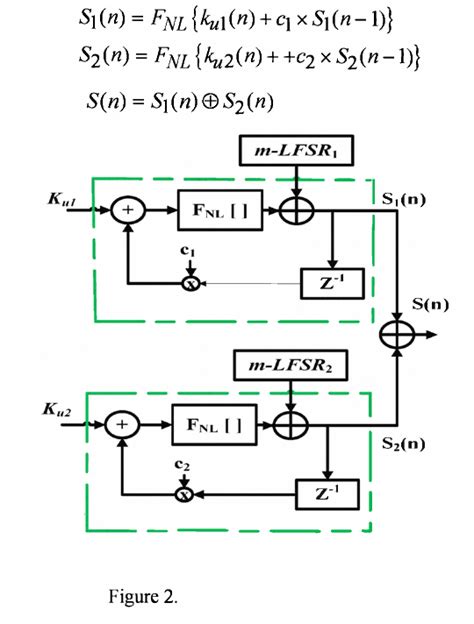 Figure 2 From Design Of A Fast And Robust Chaos Based Crypto System For