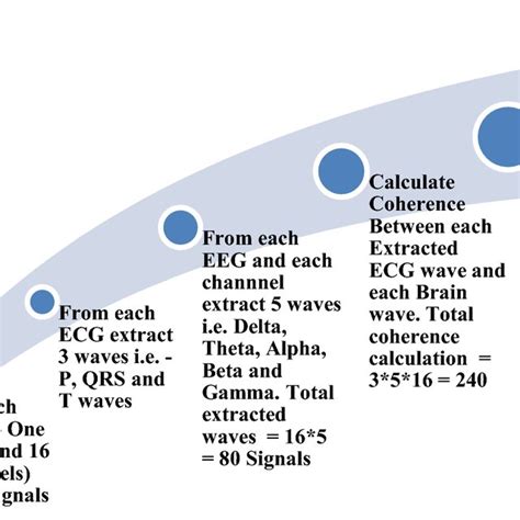 Estimation Of Number Of Coherence Calculations For One Subject