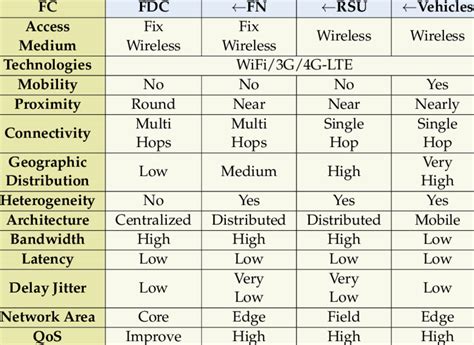 Main Characteristics For Vehicular Fog Computing Download Scientific