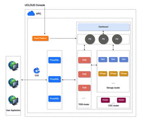 Ucloud 云上 Tidb 架构示意图 分布式newsql数据库 Tidb文档中心ucloud中立云计算服务商