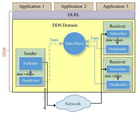 The Architecture Of Dds Data Distribution Service Al Fuqaha Et Al