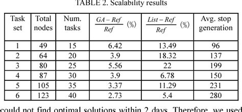 Table 2 From A Genetic Algorithm For Scheduling Tasks Onto Dynamically Reconfigurable Hardware