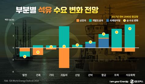 에너지리포트 Iea 2040년 에너지 수급 전망 Gs칼텍스 공식 블로그 미디어허브