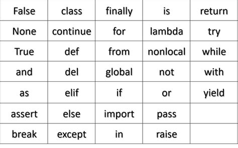 Python For Beginners 2｜變數 Variables 及關鍵字 Keywords Simplelearn