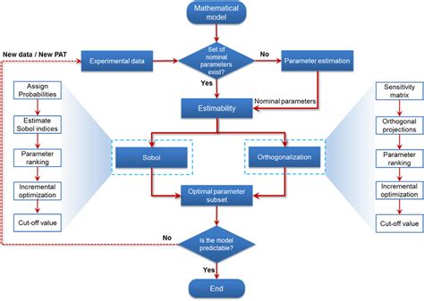 Schematic Of The Parameter Identification And Estimability Analysis