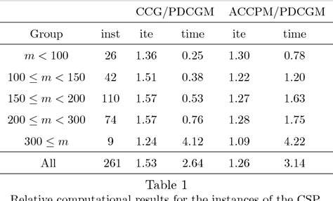Table 1 From A Note On The Primal Dual Column Generation Method For
