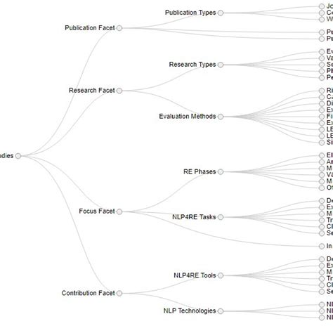 Faceted Classification Scheme For Mapping The Nlp4re Literature Download Scientific Diagram