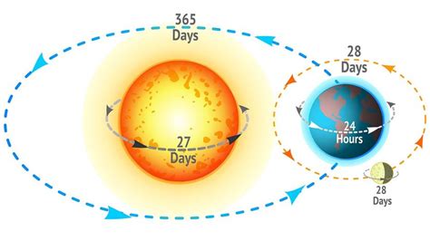 sun moon earth rotation