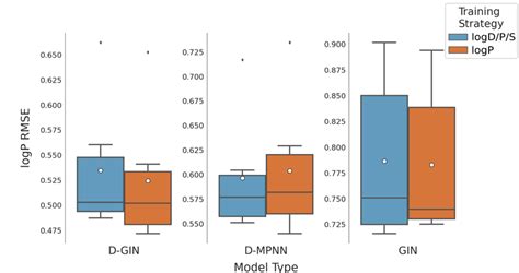 Logp Prediction Results For All Gnn Model Types According To The Used