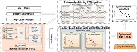 논문 리뷰 System Level Design Space Exploration For High Level Synthesis Under End To End Latency