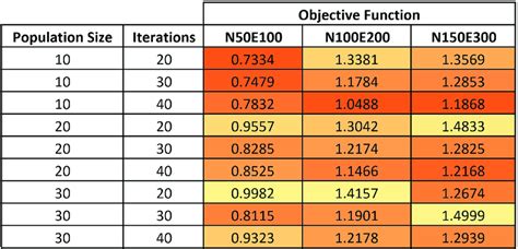 a heatmap of the examined values for jaya algorithm parameters