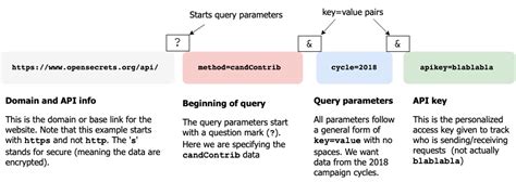 How To Access Apis In R Storybench