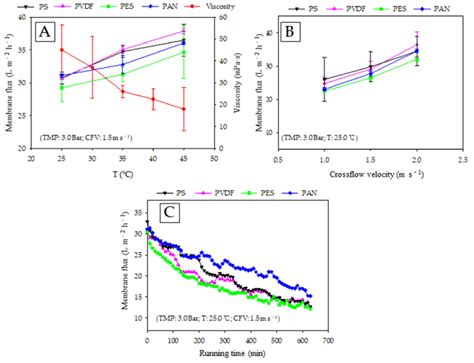 Effects Of A Temperature B Cross Flow Velocity Cfv C Running