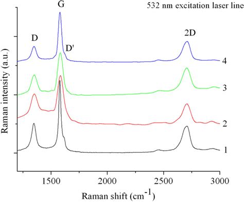 Raman Spectra Of Untreated Curve 1 And Irradiated Few Layer Graphene