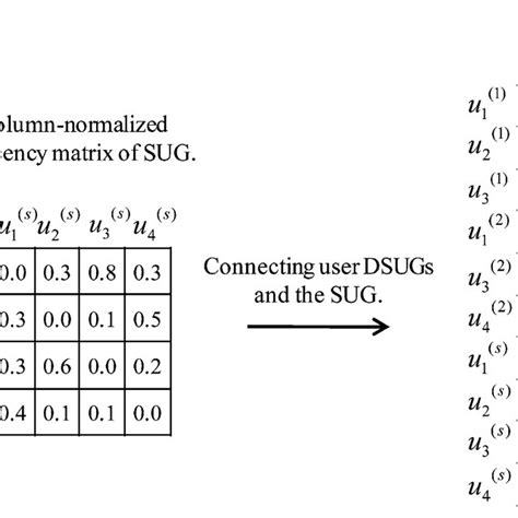 Figure1 Example Of Creating The Column Normalized Adjacency Matrix Of