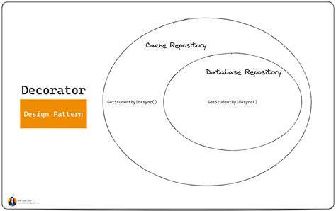 The Decorator Pattern A Deep Dive For C Developers By Shah Rukh Khan Medium