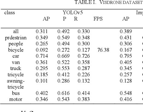 Table I From Uav Image Detection Algorithm Based On Improved Yolov5 Semantic Scholar