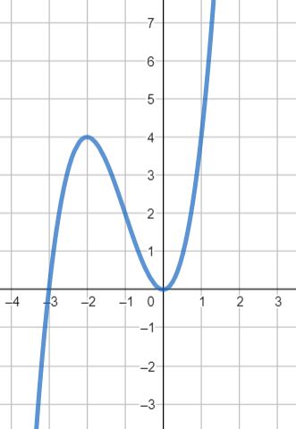 Determining The End Behavior Of The Graph Of A Polynomial Function Practice Algebra Practice