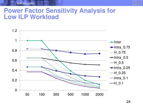 Ppt Guarded Power Gating In A Multi Core Setting Powerpoint Presentation Id2107358
