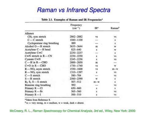 PPT Raman Spectroscopy PowerPoint Presentation ID