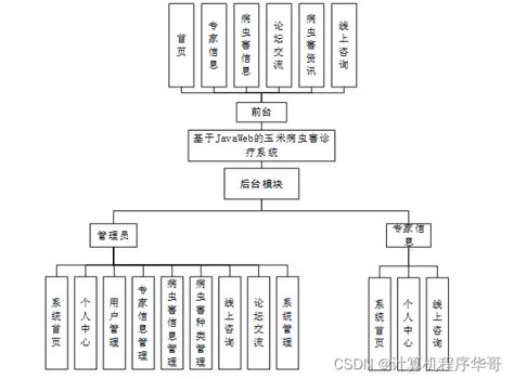 计算机毕设ssm基于javaweb的玉米病虫害诊疗系统ax6wo9源码数据库lw Csdn博客