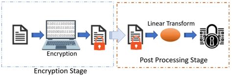 Proposed System Uses Encryption Along With Linear Transformation