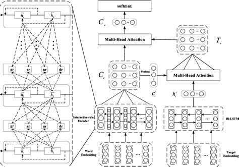 Figure 1 From Interactive Rule Attention Network For Aspect Level